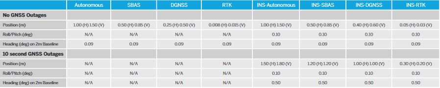 Trimble BX992 GNSS & Inertial Alıcı | Graftek
